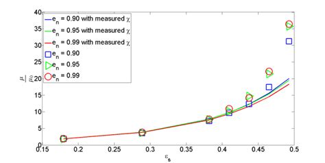 5 Shows That If We Nondimensionalize The Granular Viscosity As Eq