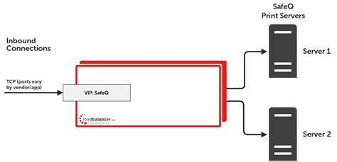Ysoft Safeq Loadbalancer