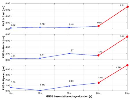 Coupled Displacement Results Of The Simulated Landslide Sliding Period