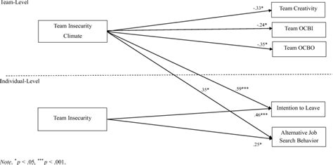 The Summary Of The Results Of The Predictive Validity Test Download