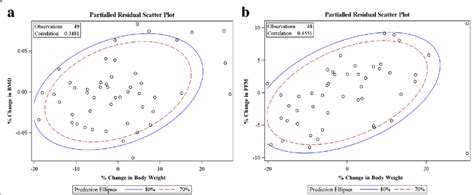 Partial Residual Scatter Plot Revealing The Correlations Between