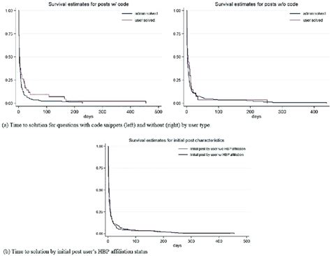 Kaplan Meier Non Parametric Survival Analyses Notes This Figure