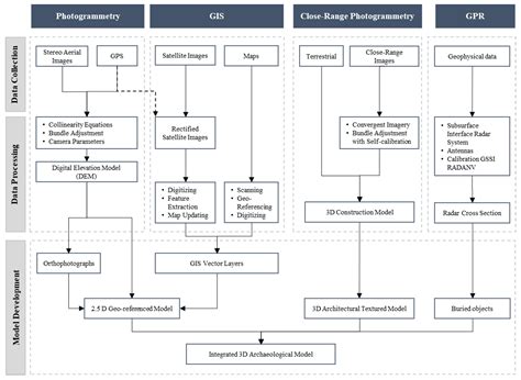 Integrated Archaeological Modeling Based On Geomatics Techniques And Ground Penetrating Radar