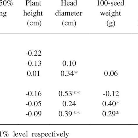Simple Correlation Coefficients Of Yield And Yield Components In Sunflower Download