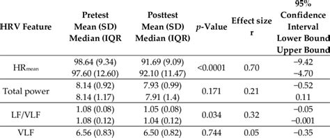 The Hrv Statistical Results For The Pretest And Posttest Condition