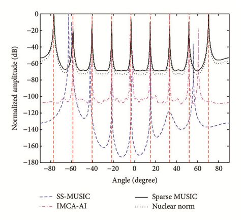 Direction‐of‐arrival Estimation For Coprime Array Using Compressive