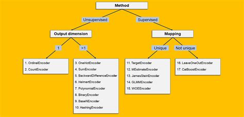 Beyond One Hot 17 Ways Of Transforming Categorical Features Into