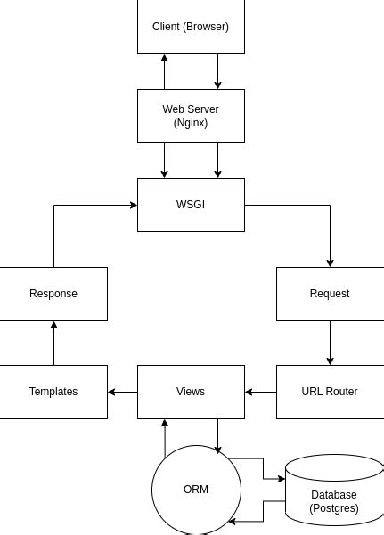 hello django the architecture of django by gigil jacob medium