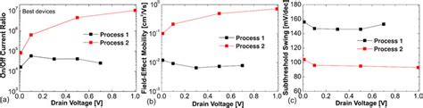 The On Off Current Ratio A Field Effect Mobility B And Download Scientific Diagram