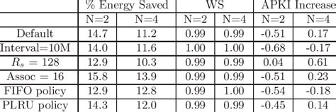 6 Energy Saving Weighted Speedup Ws And Apki Increase For Different
