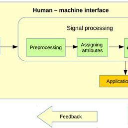 The Block Diagram For The HMI Download Scientific Diagram