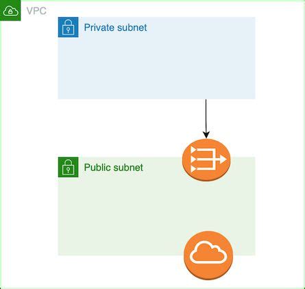 AWS VPC Subnet Groups