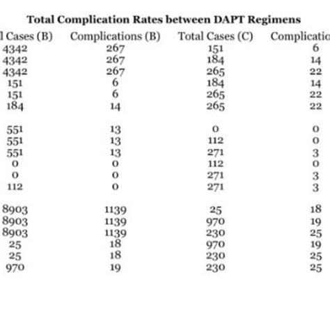 Difference Of Complication Rates Test Between Dapt Drugs For Three
