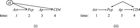I A Dag With A Latent Variable H Ii The Ancestral Graph Resulting