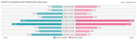 21202 Zip Code Zip Code 21202 Demographics In 2025 Zip Atlas