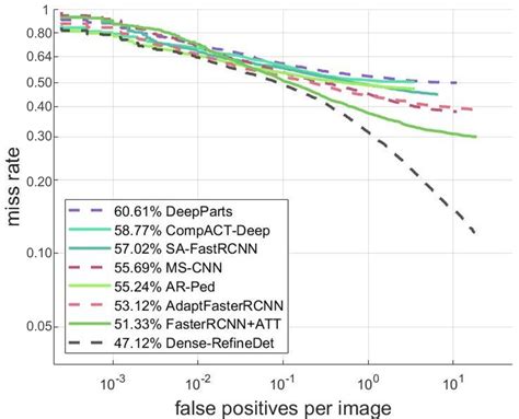 Comparisons Of Detection Results On The Caltech Pedestrian Dataset A Download Scientific