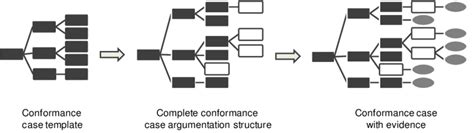 The Conformance Case Template Conformance Case Relationship Download Scientific Diagram