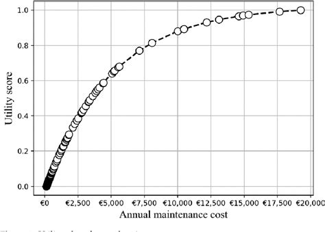 Figure 1 From A Multiobjective Decision Making Model For Risk Based