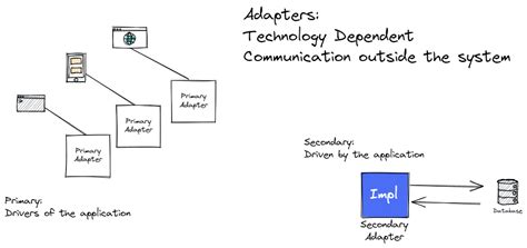 Hexagonal Architecture And Modular Implementation · Github
