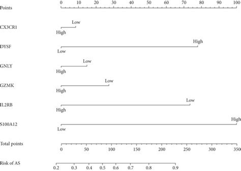 A Gene Prediction Model Based On Immune Analysis Correlations Was