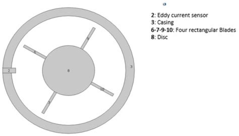 Figure 2 From The Effect Of Sensor Characteristics On Blade Tip Timing
