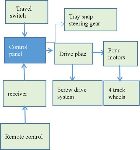 Figure 6 From Design And Implementation Of A Group Of Cooperative Robots Semantic Scholar