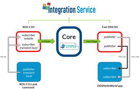 1 1 2 dds ros 2 using qos — integration service 3 1 0 documentation