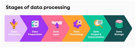 What Is Data Processing Definition Steps And Methods Fullstory