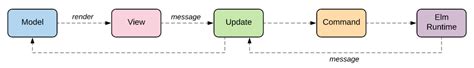 Joe Thomas Writing A Simple Browser Game In Elm