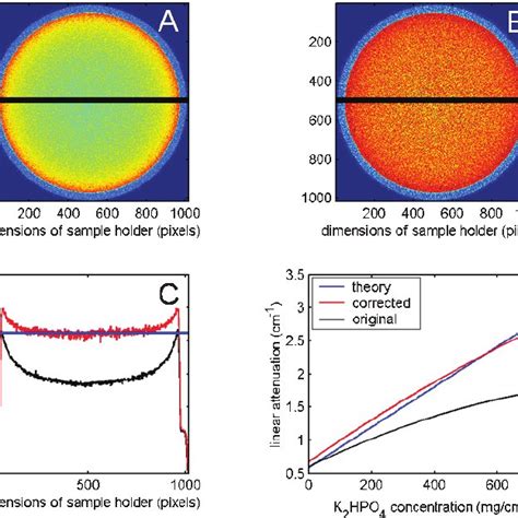 Average Errors A The Average Error And Standard Deviation N Download Scientific