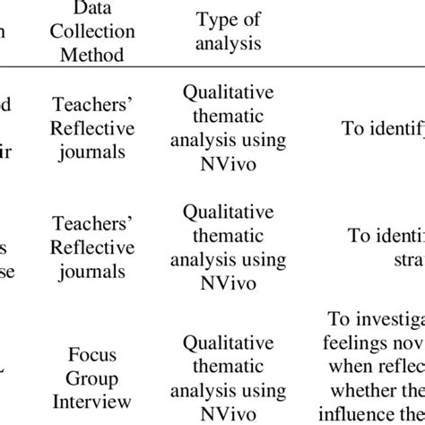 Research Questions And Corresponding Data Collection Methods Download