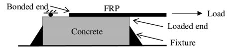 Schematic Diagram Of A Single Lap Shear Test Download Scientific Diagram