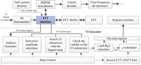 Figure From Design And Implementation Of The DAB DMB Transmitter Identification Information