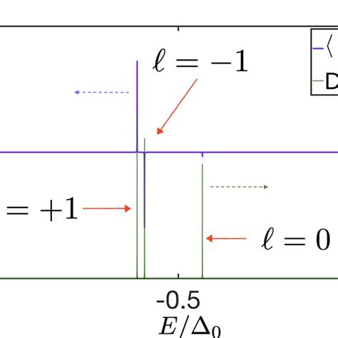 Andreev Bound State Spectrum As A Function Of The Superconductor Phase
