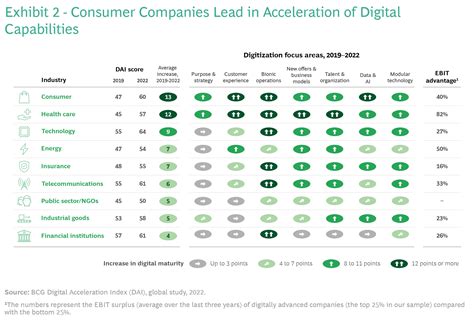 Assessing The Growing Digital Value Gap Bcg