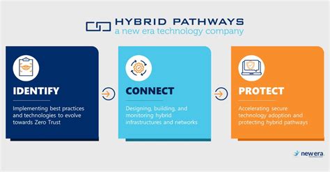 Hybrid Pathways On Linkedin The Hybrid It Landscape Is Complex Enterprise It Teams Rely On Hybrid…