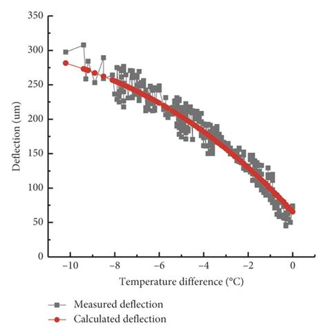 Comparison Between Experimental And The Calculated Deflection Values Of