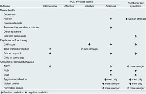 summary of pcl yv scores and cd symptoms assessed in mid adolescence