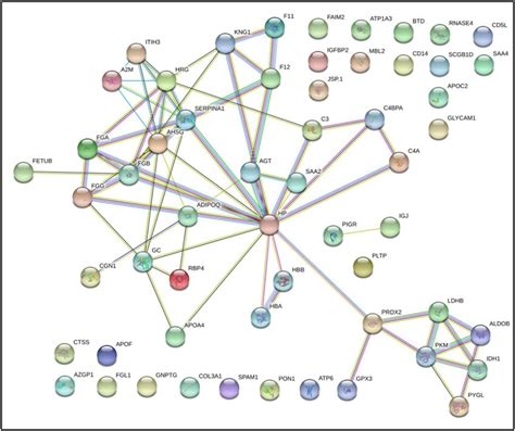 The Network Interaction Diagram Of The Differentially Expressed