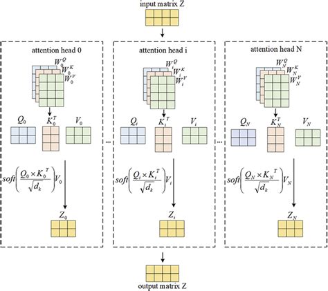 Multi Head Attention Structure Download Scientific Diagram