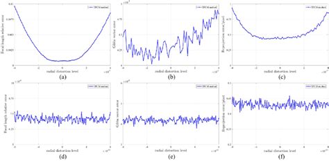 Calibration Errors With Radial Distortion A Relative Error Of Focal