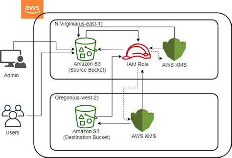 Implementing Versioning For Encrypted S3 Objects Using Lambda Function