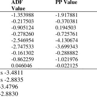 Unit Root Tests Of Log Levels Of Variables And The Order Of Integration Download Table