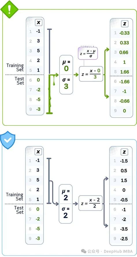 kaggle竞赛宝典 10种竞赛数据预处理中的数据泄露模式解析 pipelines leak detection dataest