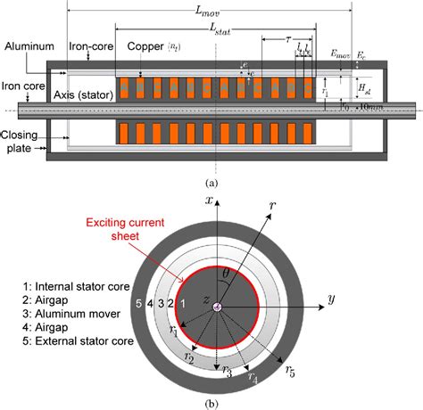 Figure 1 From Sizing Optimization Of Tubular Linear Induction Generator And Its Possible