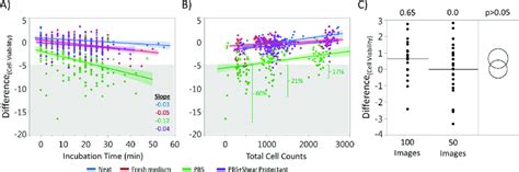 Bivariate Plots Of Viability Differences Vs A Incubation Time And