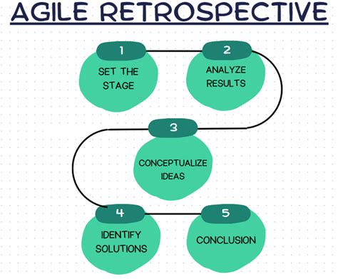 Agile Retrospective Geeksforgeeks