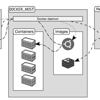 Docker Architecture Download Scientific Diagram