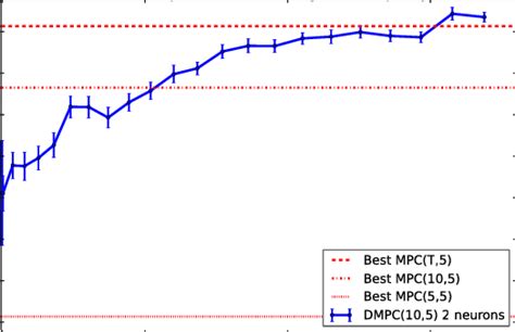 comparison between mpc mpc h and dmpc h download scientific diagram
