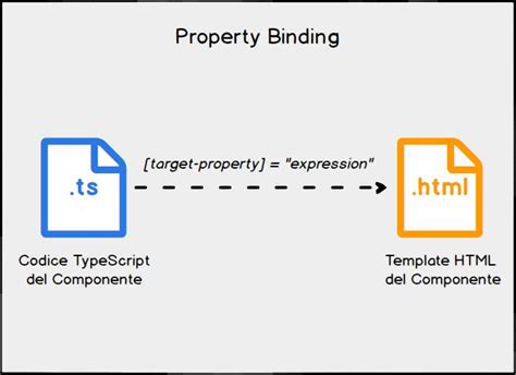 I Template In Angular Interpolazione Property Binding Event Binding